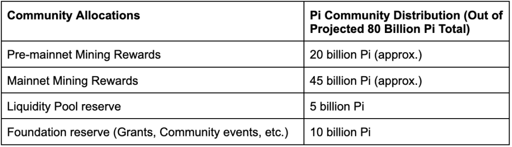 Pi Cryptocurrency White Paper | Pi Network