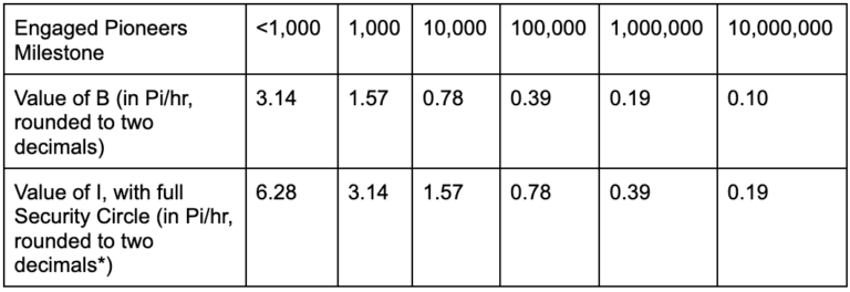 Pi Cryptocurrency White Paper | Pi Network
